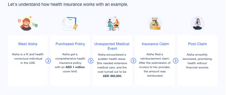 Health Insurance Dubai - Get AED 1 Million Coverage @ AED 4/Day*